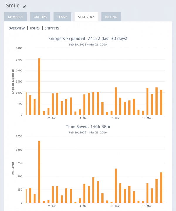 Measuring the Power of Teamwork with TextExpander.com’s Organization Stats