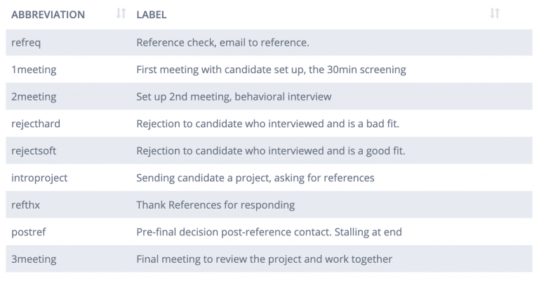 Run Your Hiring Process from Trello
