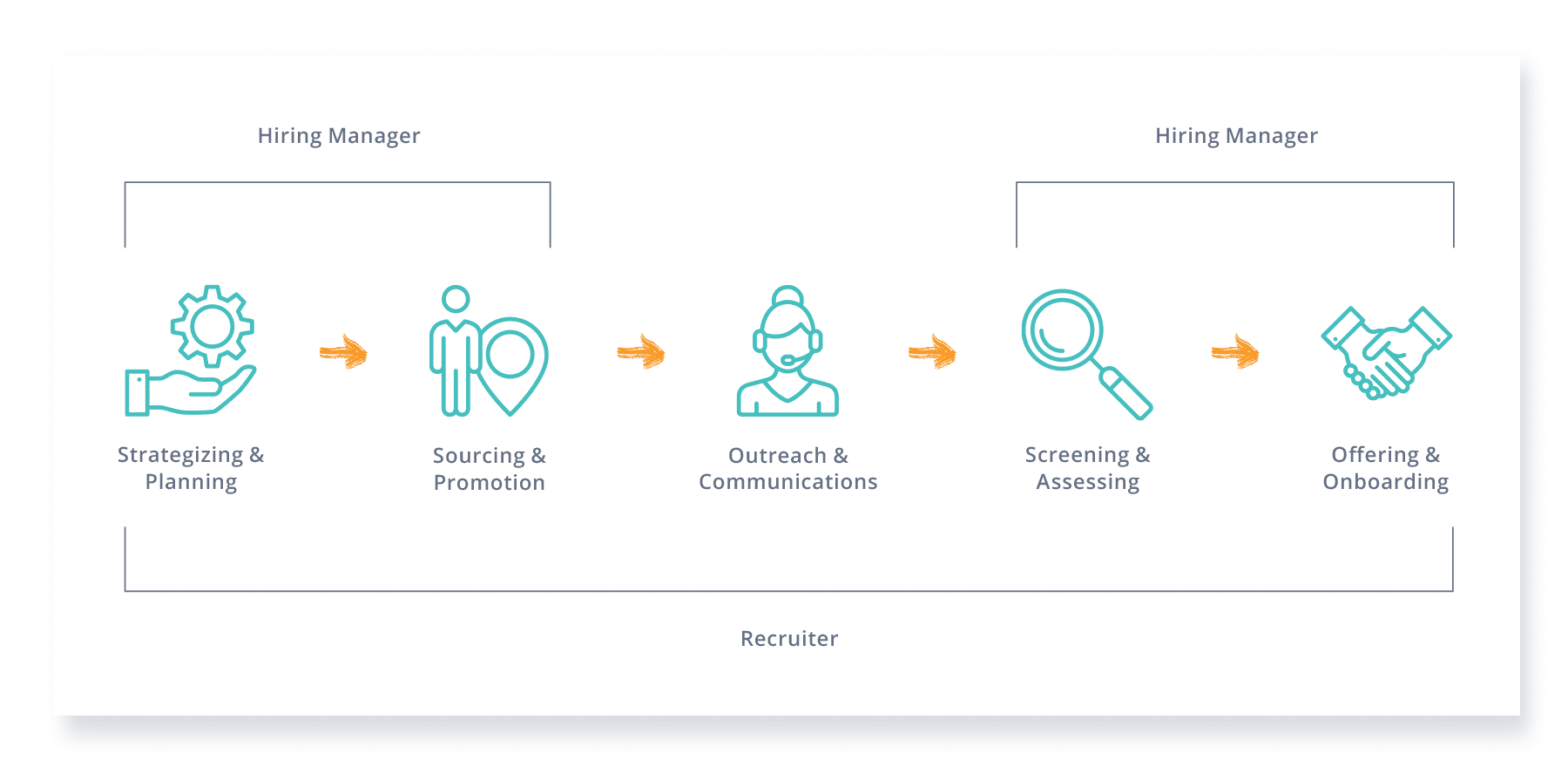 The Modern Recruiting Process