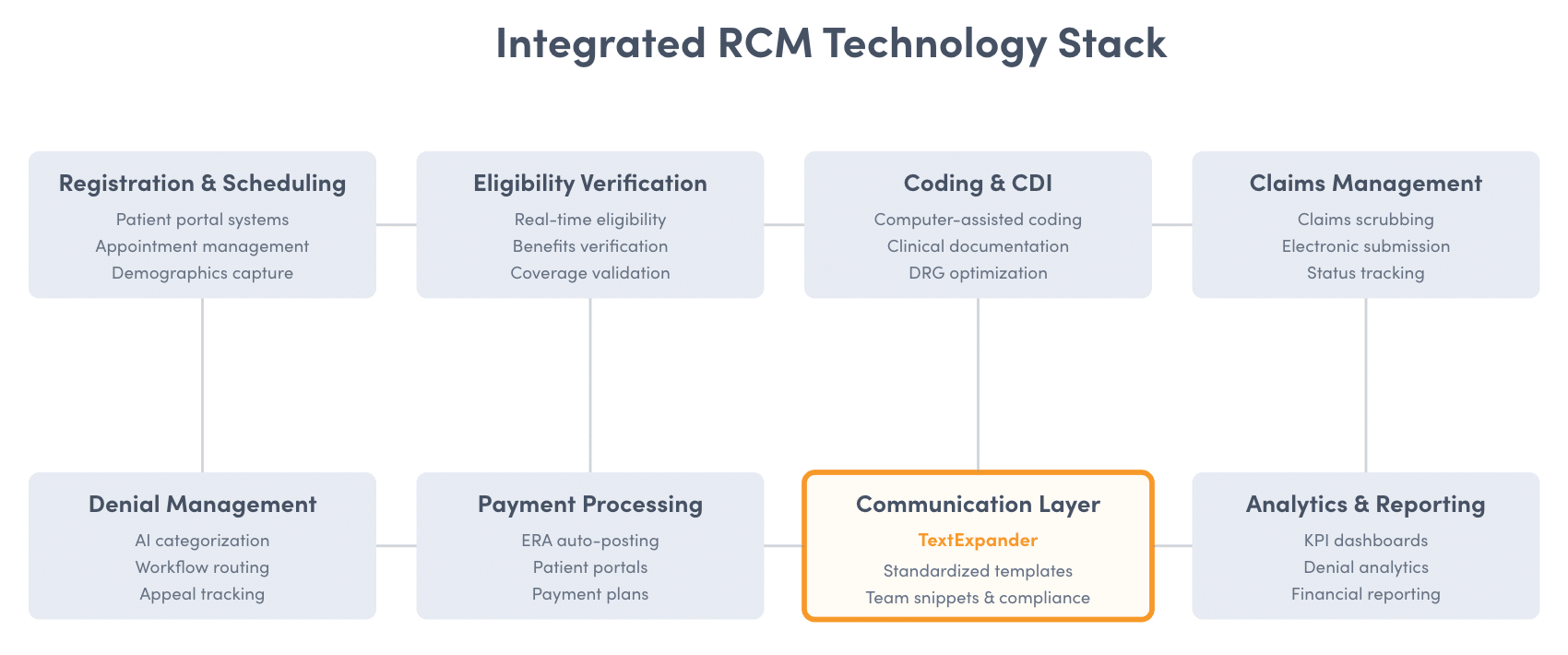 Revenue Cycle Management Training for Success in 2026