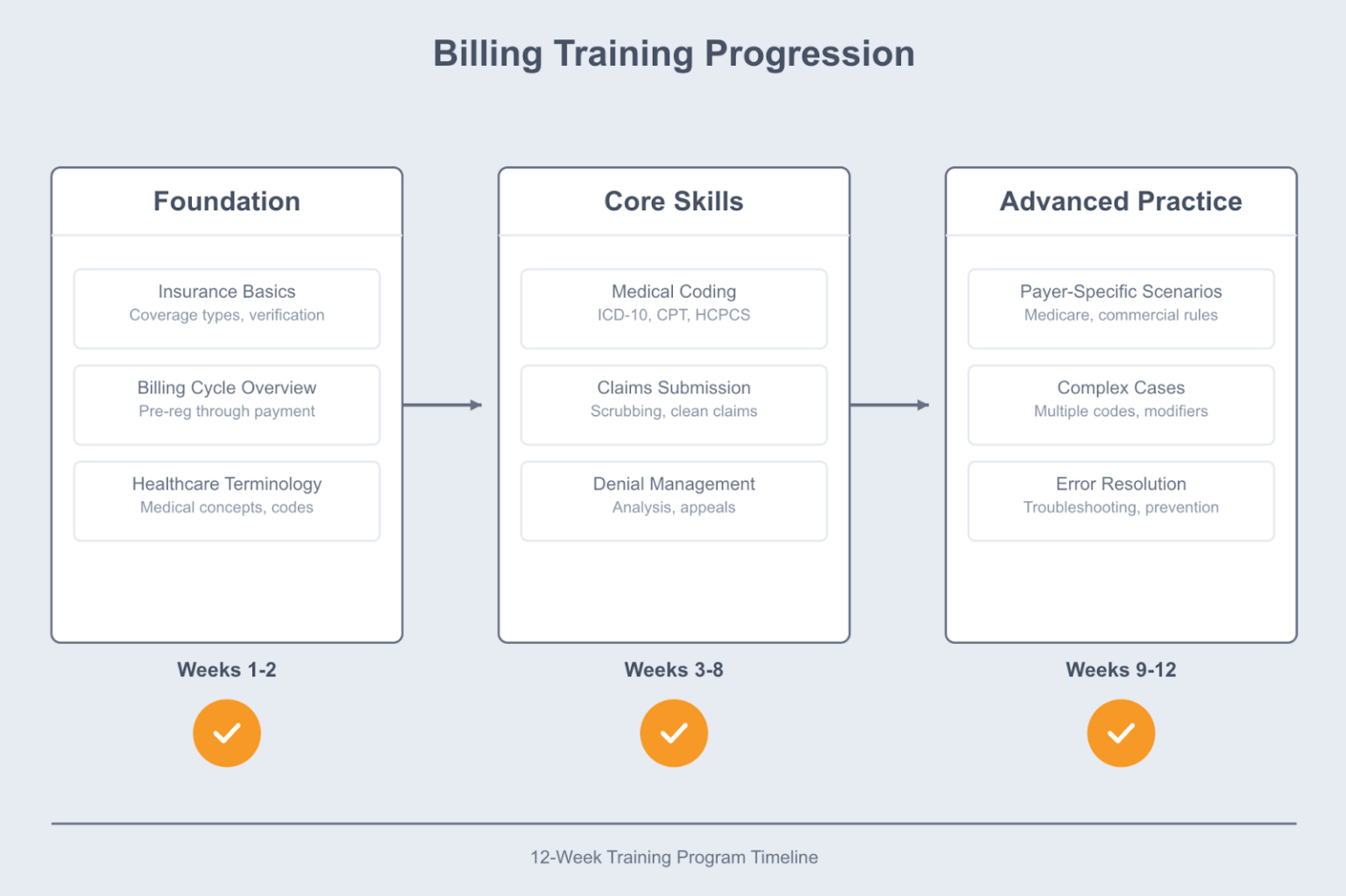 Billing Training Guide for Healthcare Teams