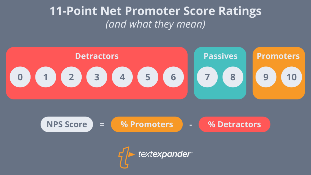 How to Calculate and Interpret Net Promoter Score (NPS) [Free Calculator]